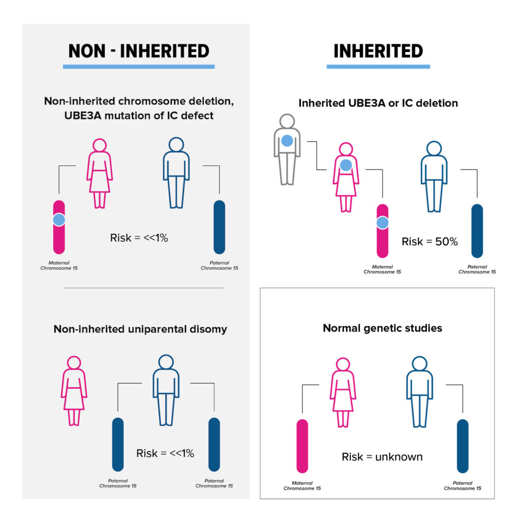 About Angelman syndrome - Angelman Syndrome Foundation